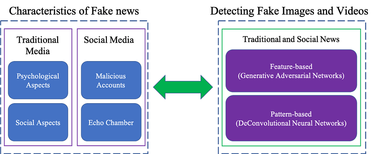 Fake News and the Detection Methods from Psychology to Machine Learning ...