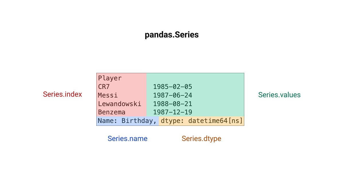 Essential Concepts From Pandas Dataframe And Series Objects By Jesús López Datons Medium