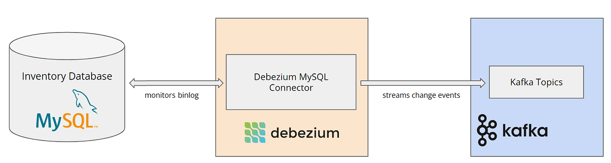 Exploring the Debezium MySQL Source Connector | by YujinLee | Medium