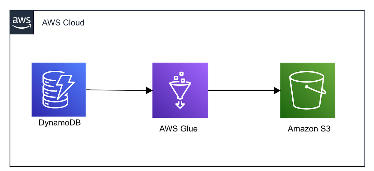 Data Store Management Using DynamoDB and AWS Glue | by Alex Boardman | Medium