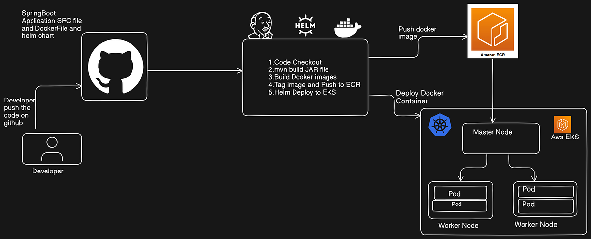 Deploying a Spring Boot Application on Kubernetes with AWS EKS | by ...