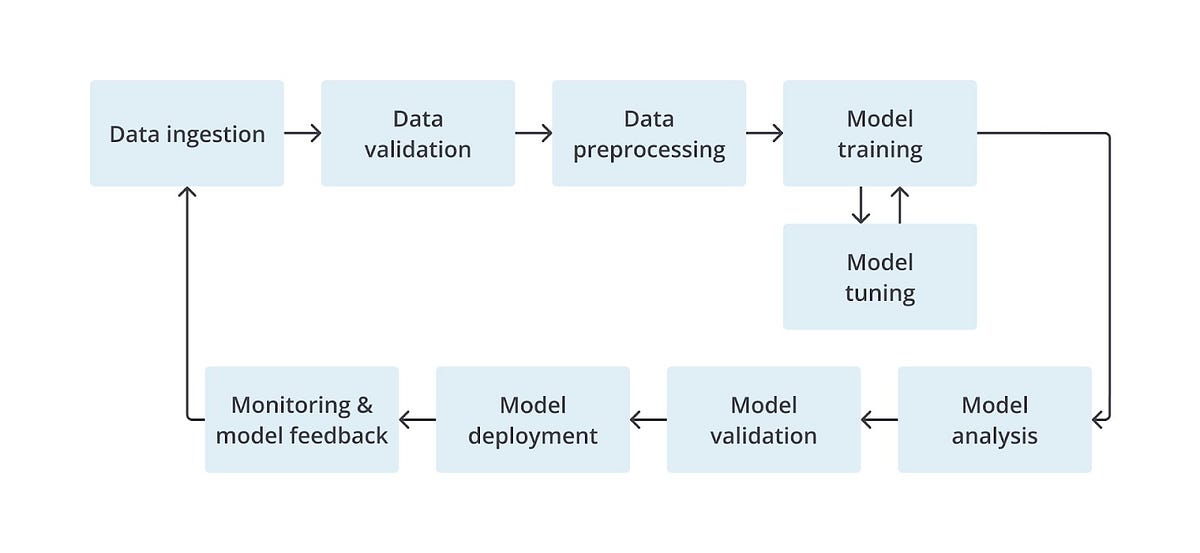 Ekosistem TensorFlow Extended (TFX) | by DandiLesmana | Jun, 2024 | Medium