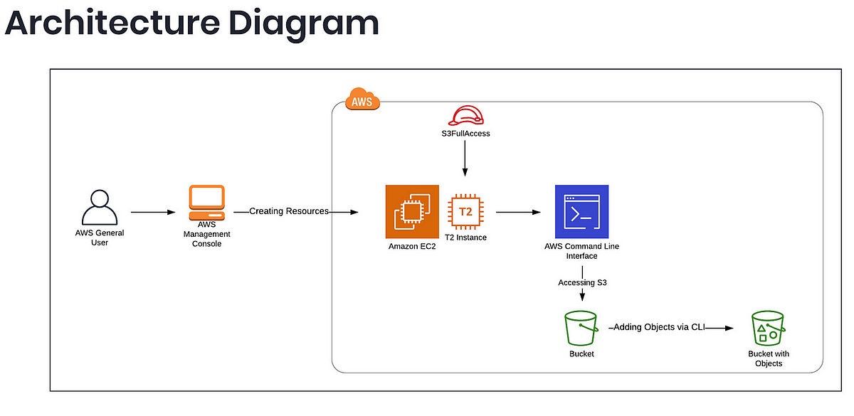 Accessing S3 With Aws Iam Roles Iam Role By Nivas Devsecops Medium 1955