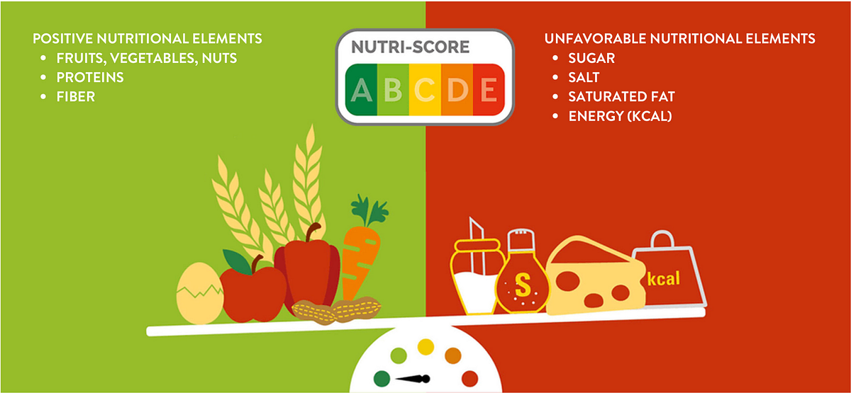 The price of healthy eating — by Thibauld Braet | by Bart | dataroots ...