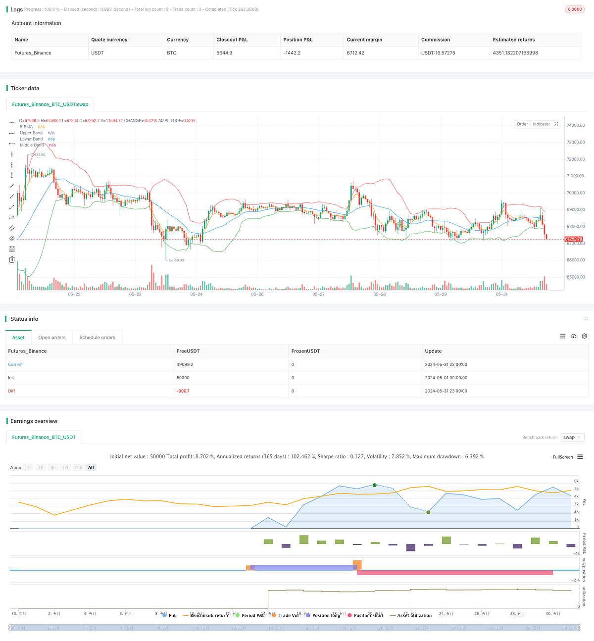 Bollinger Bands and Exponential Moving Average Combination Trading Strategy | by Sword Red | Medium