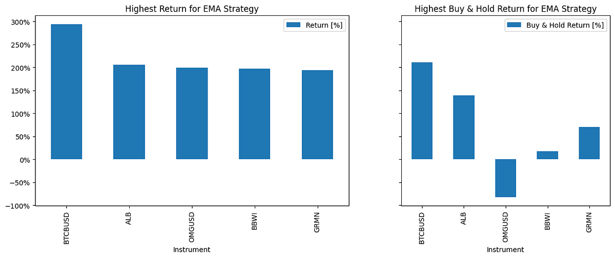 Expérimentation des indicateurs technique avec Python et Backtesting ...