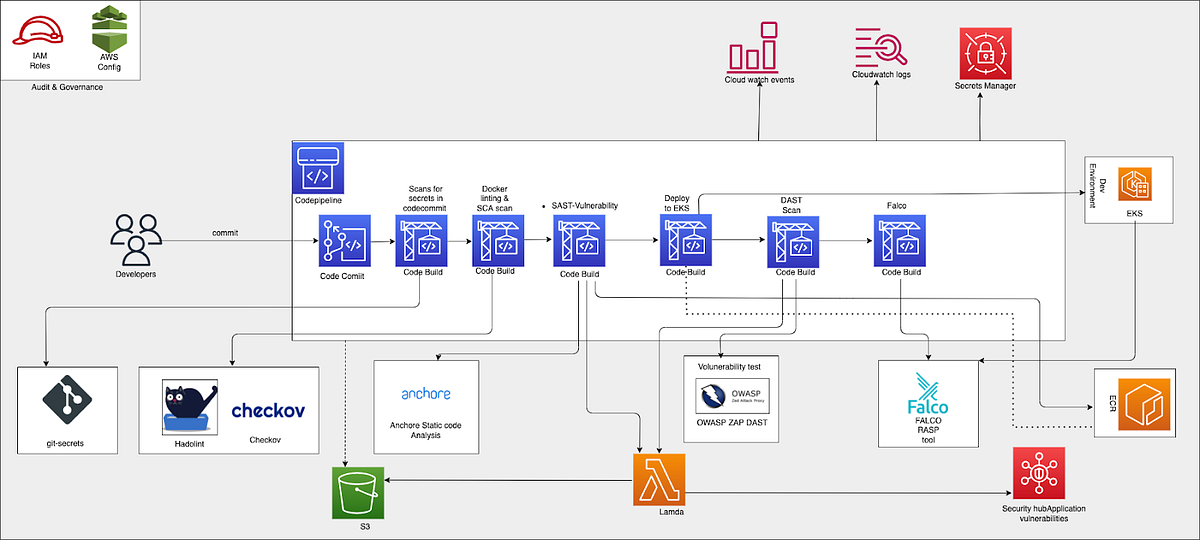 DevSecOps in AWS using different security tools Part-I | by Rakesh Chatla | Searce