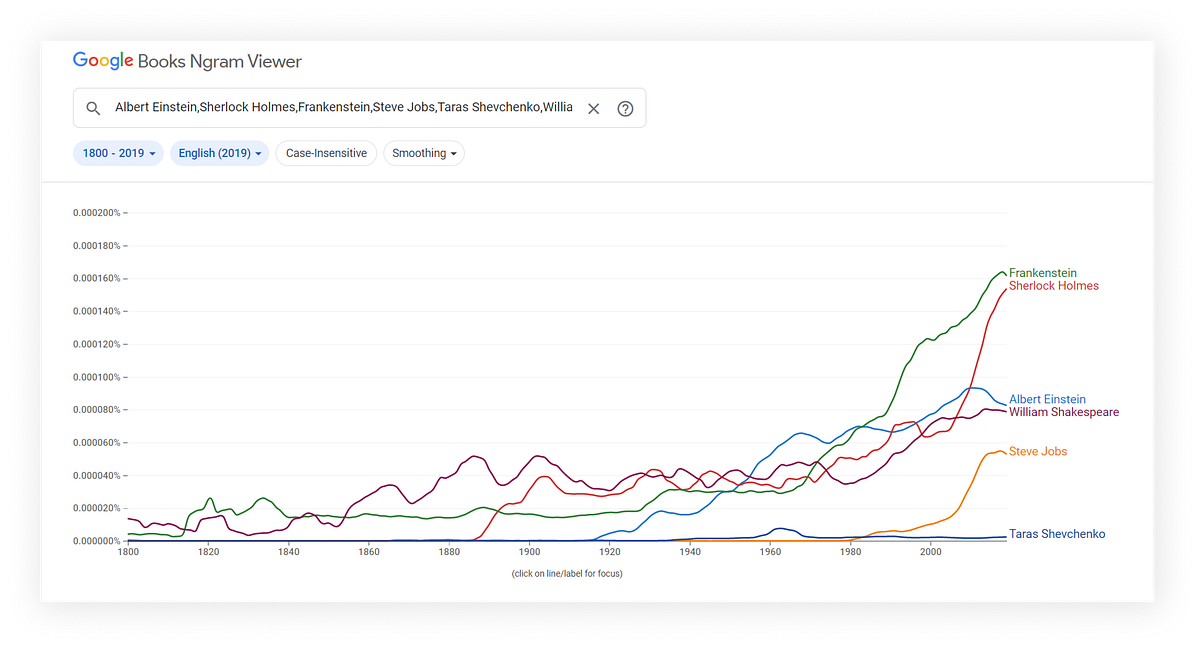 Web scraping Google Books Ngram Viewer with Nodejs | by Mikhail Zub | Medium