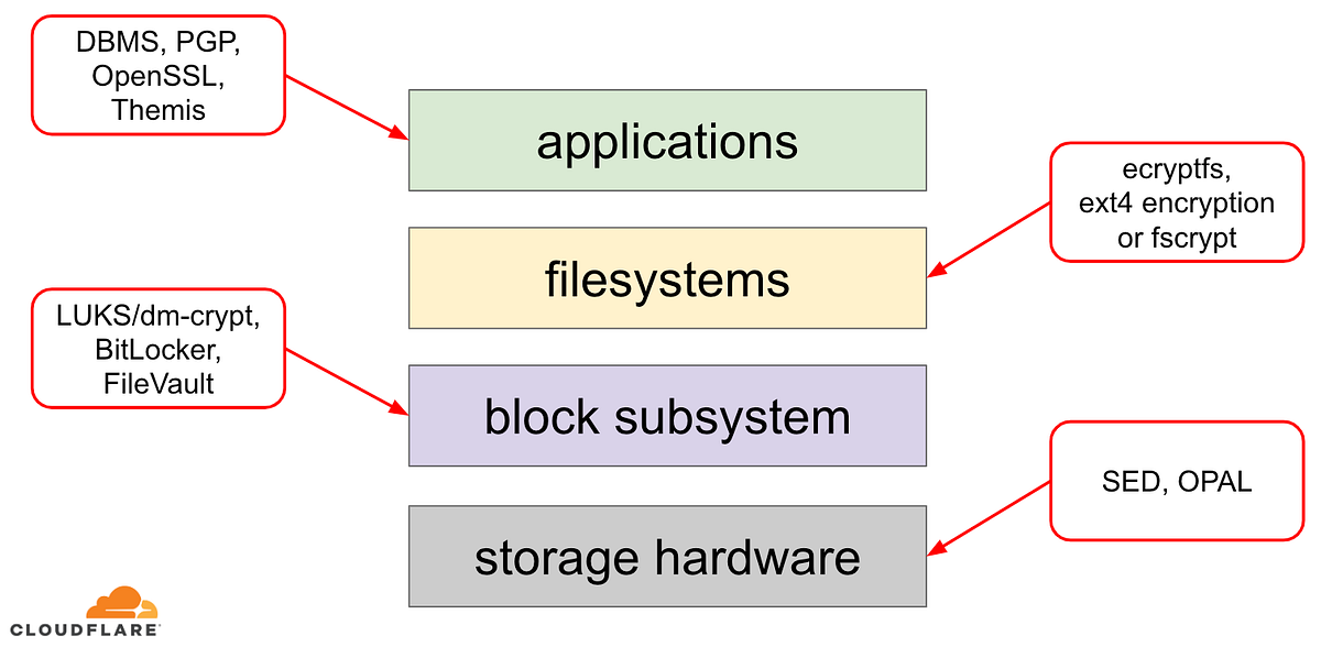 Speeding Up Linux Disk Encryption By Ignat Level Up Coding 