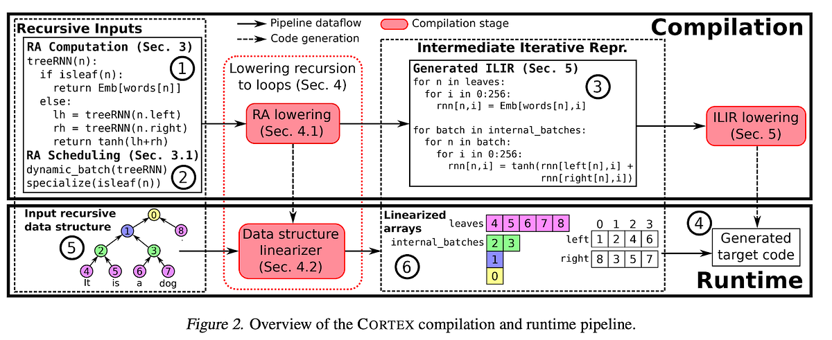 Deep Learning Optimizing Compilers | by Frank Zhang (hz2103) | Medium