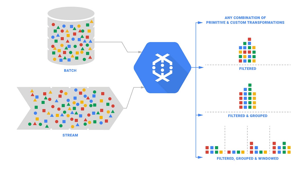 Deep Understanding of Google Cloud Dataflow: A Powerful Data Processing Framework | by Talk ...