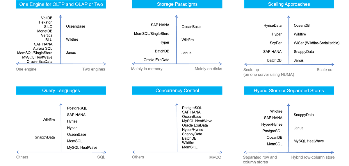 What Is True HTAP? Part 2: Challenges | by StoneDB | Medium