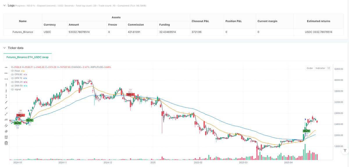 Multi-Indicator Crossover Momentum Trading System: EMA+CPR+Volume ...