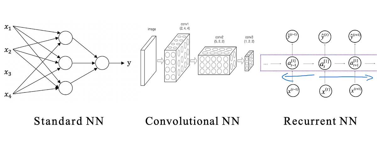 Introduction to Deep Learning and Neural Networks | by Yeran Wu | Medium