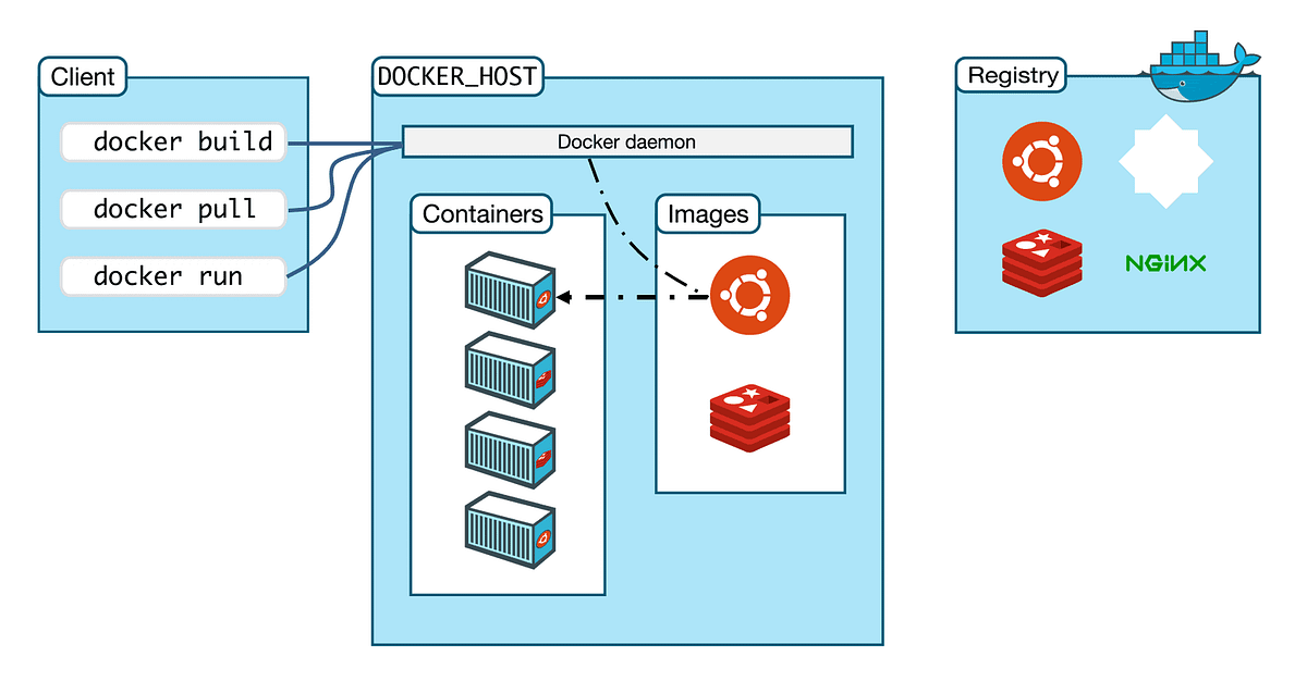Docker Fundamentals: Installation, Architecture, and Mastering Images and Containers (Day -1 ...
