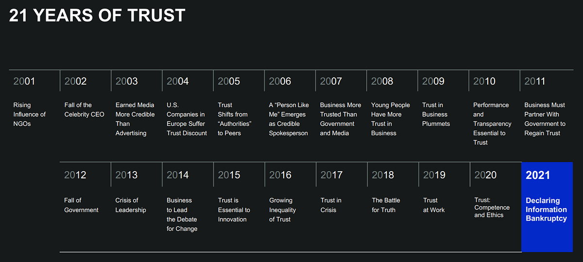 Trust: An Entrepreneur’s Guide to Trust (Pt 4) | by Britt Danneman | Medium