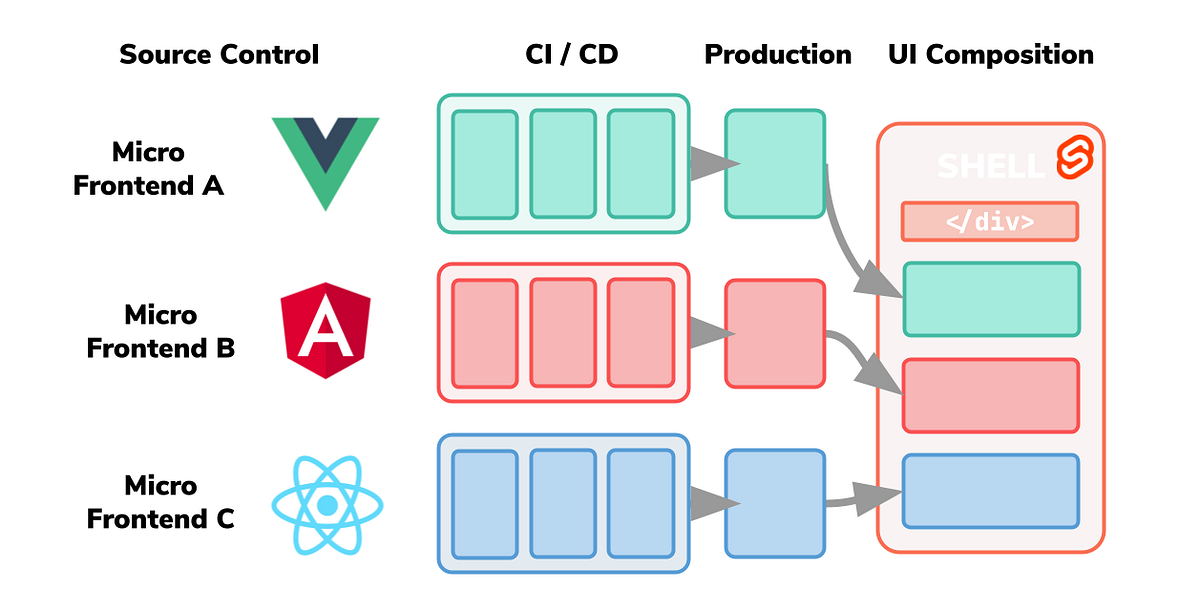 Micro Frontends: A Modular Approach to Web Application Development | by Ismail Bozdogan | Medium