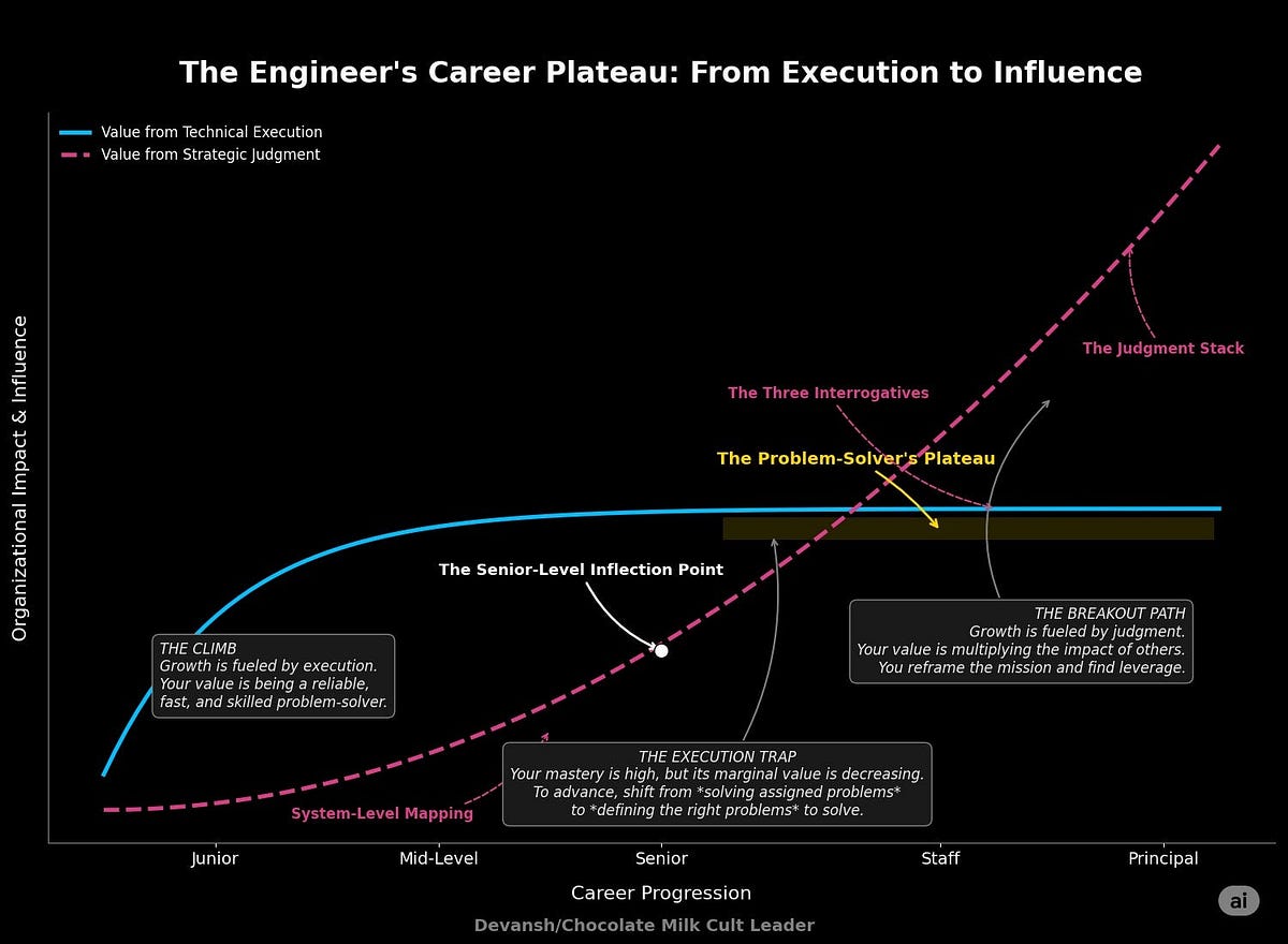 An Engineer went from Junior to Principal in 4 Years. Here’s how. | by Devansh | Medium