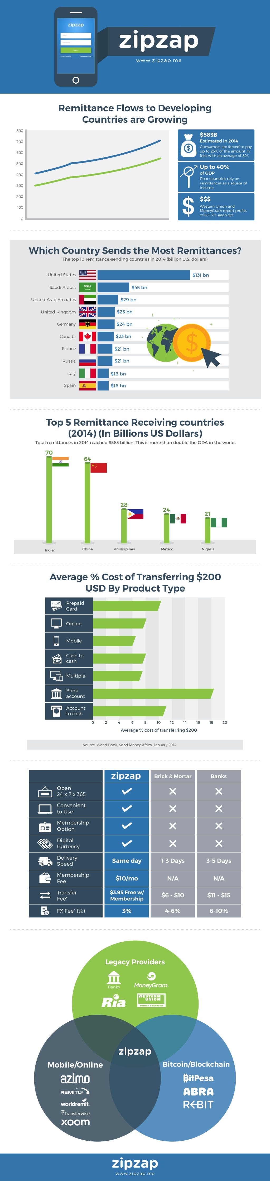 ZipZap’s Infographic on Money Transfer (Remittances) | by Faisal Khan ...