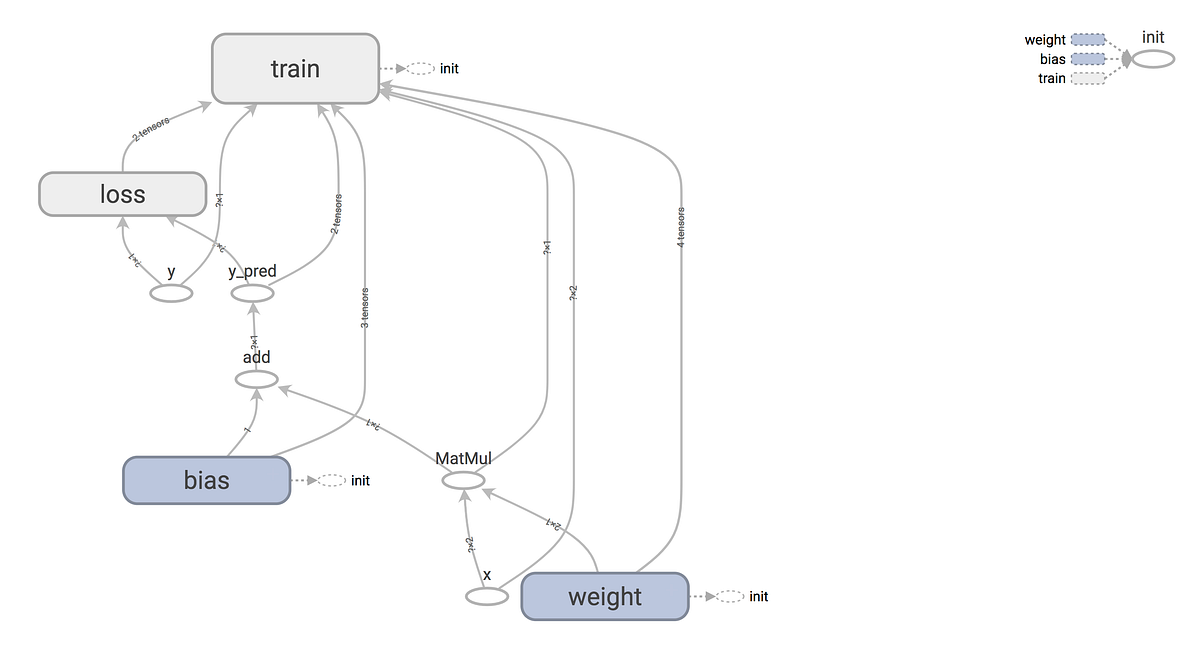 Machine Learning on Mobile. Understand the concept of TensorFlow… | by ...