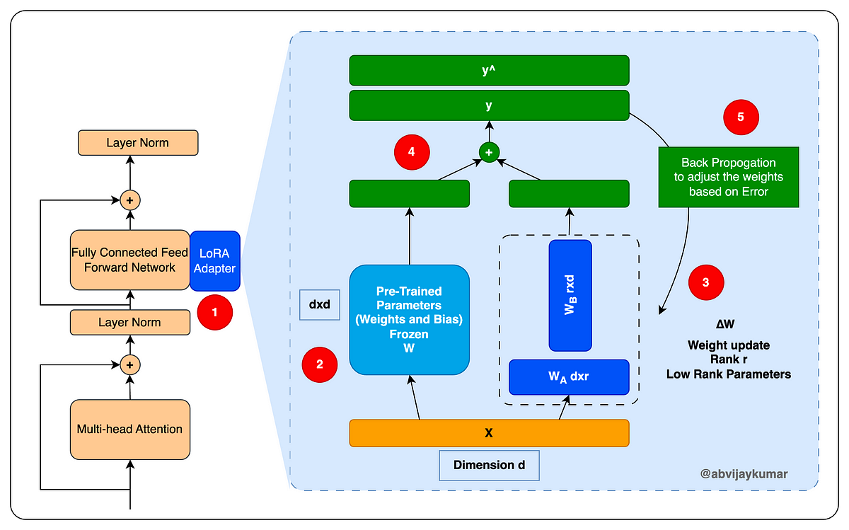 Scaling Smarter: A Practical Guide to Parameter-Efficient Fine-Tuning ...
