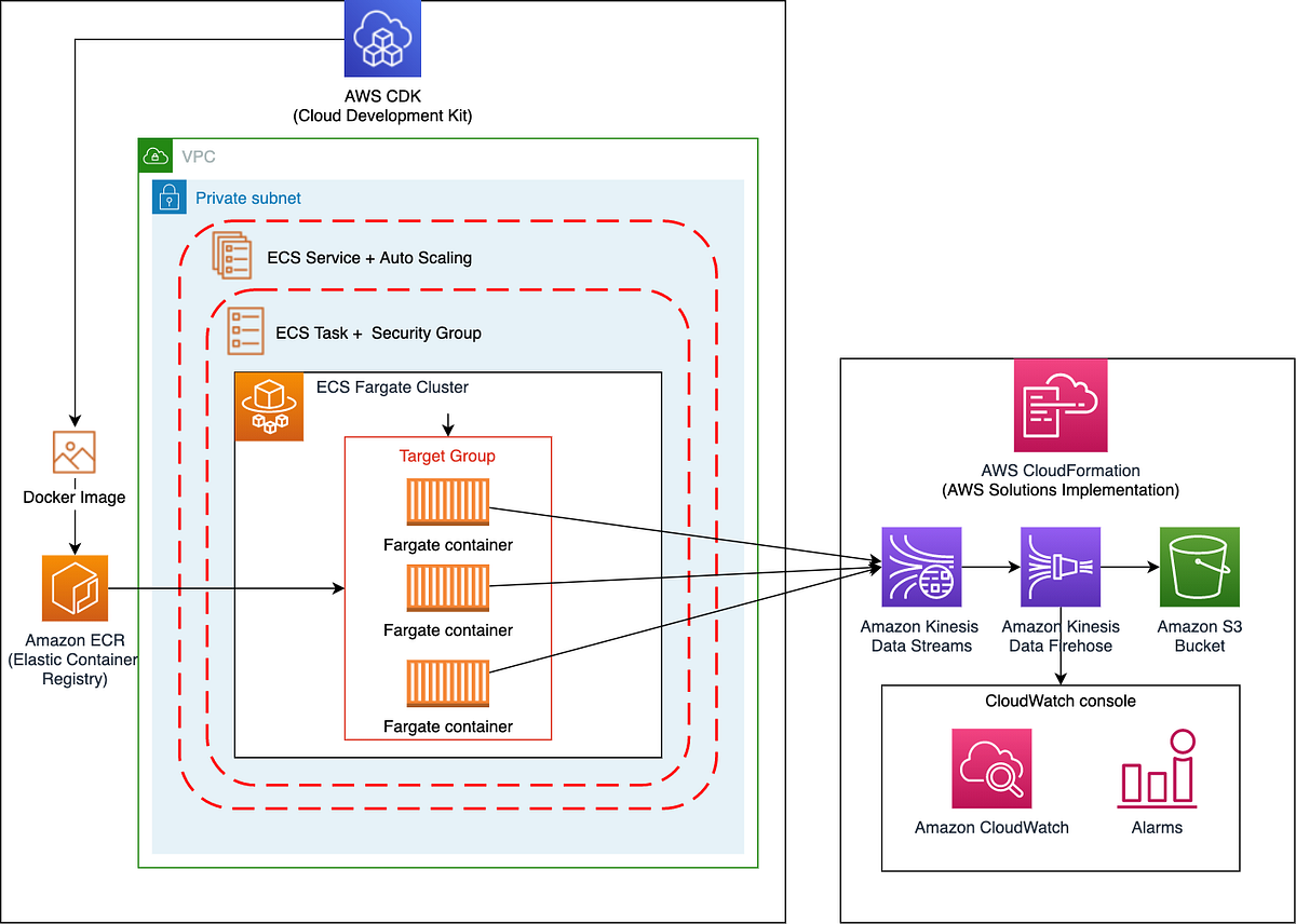 Build Streaming App Using AWS CDK and AWS CloudFormation — Part #1 | by kloudvm | AWS Tip