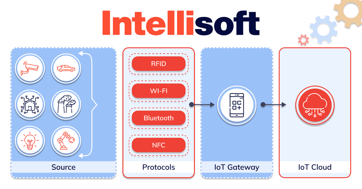 How to Build a Mobile IoT Application: The Only Guide You’ll Need | by ...