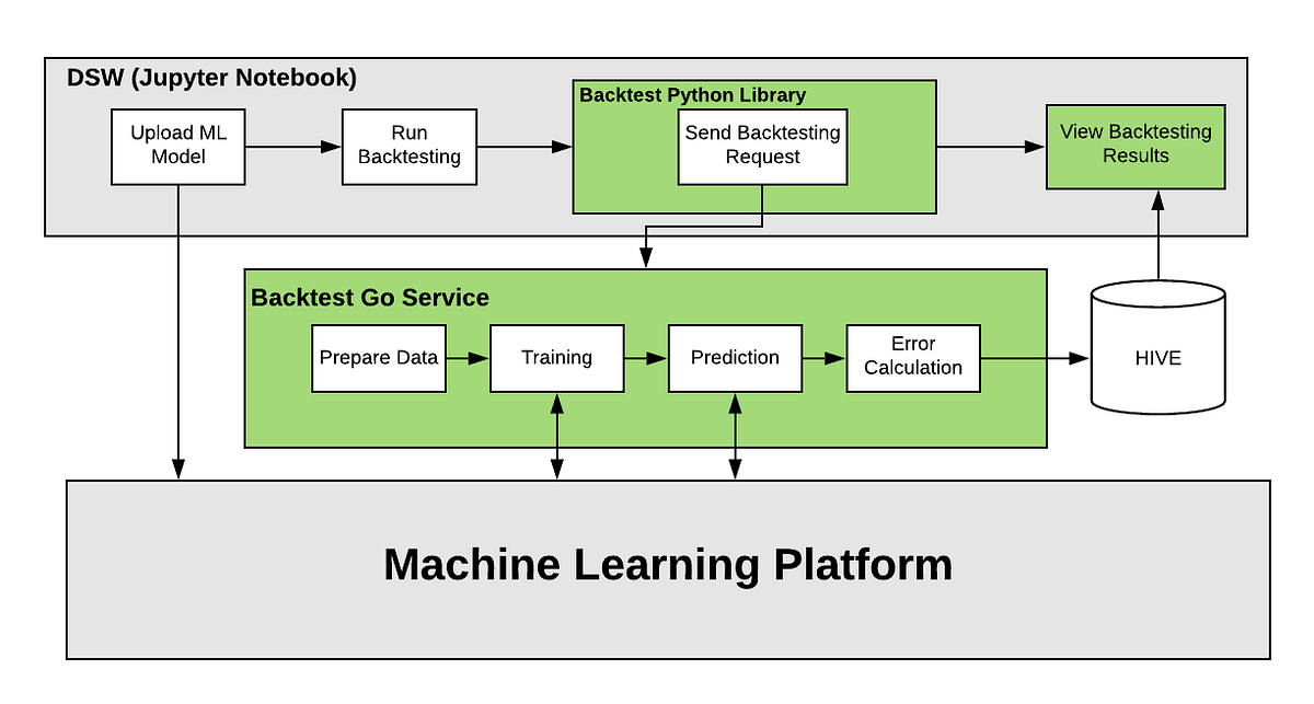 Uber’s model testing platform. Backtesting at Uber | by Vimarsh ...
