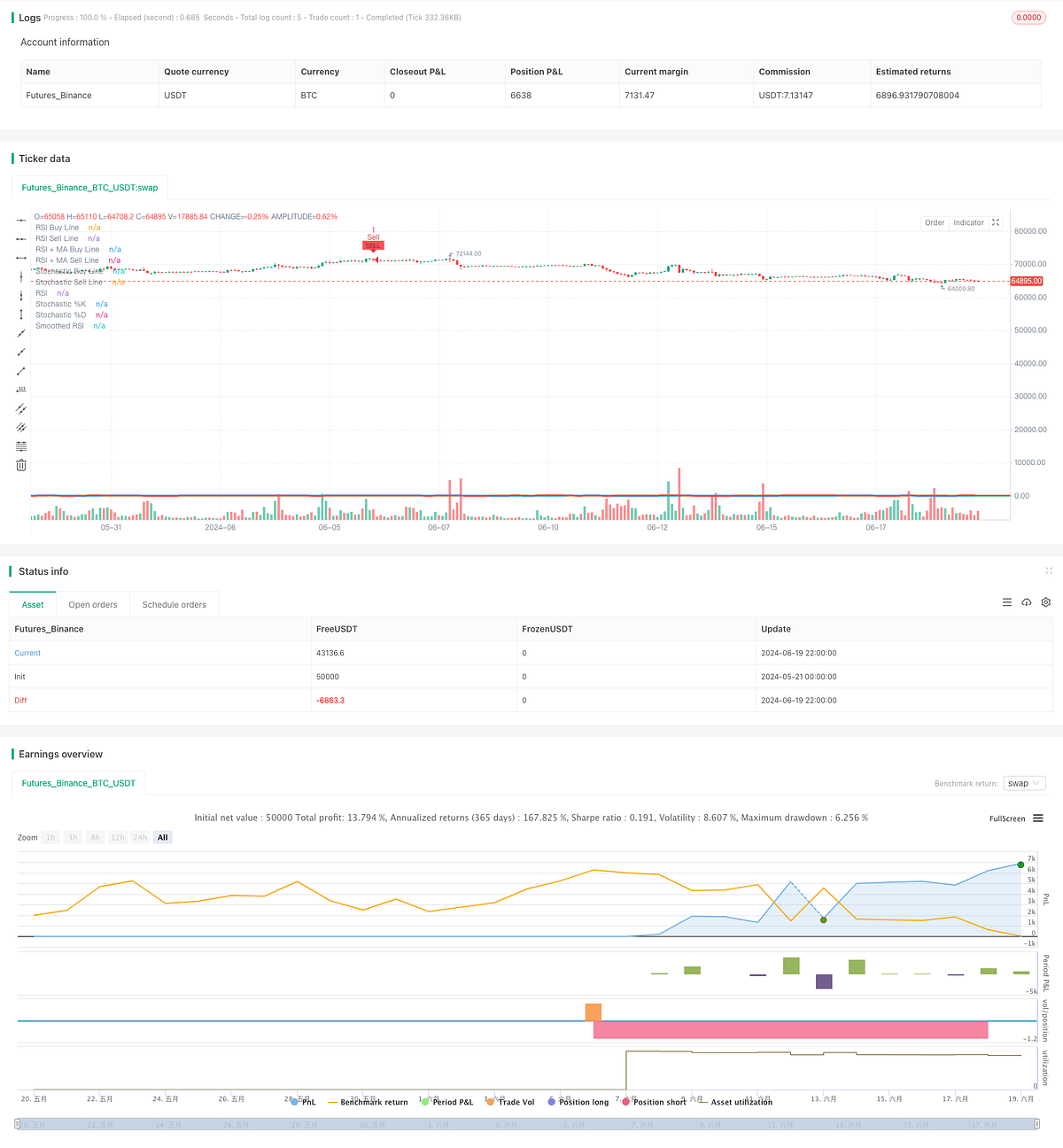 RSI and Stochastic Indicator Fusion Crossover Strategy | by Sword Red ...