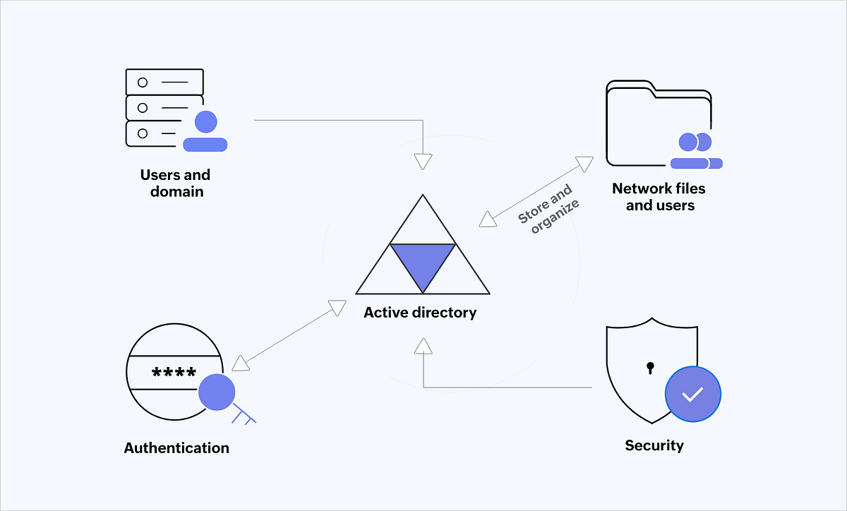 Understanding Active Directory Security: Key Features and Event Logging ... Understanding Active Directory Security: Key Features and Event Logging ...