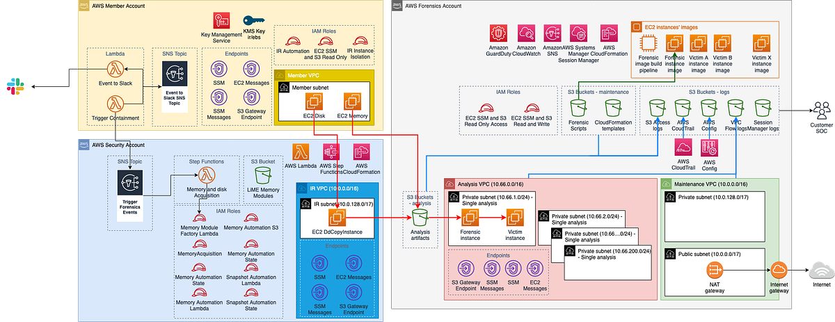 How to Automate Incident Response in AWS | by 0xffccdd | Medium