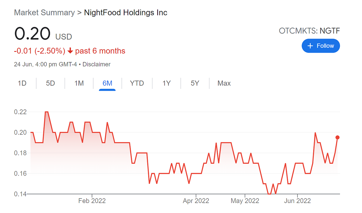 Nightfood Holdings Inc- Business Overview- NGTF Stock | by OTC Wiki ...
