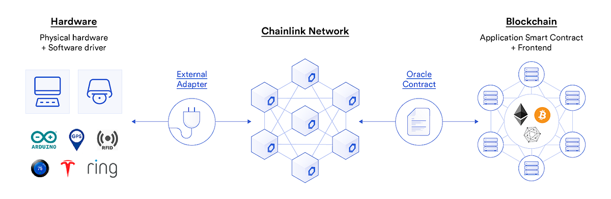 Building Custom Chainlink Oracle Data Feeds | LinkWell Nodes