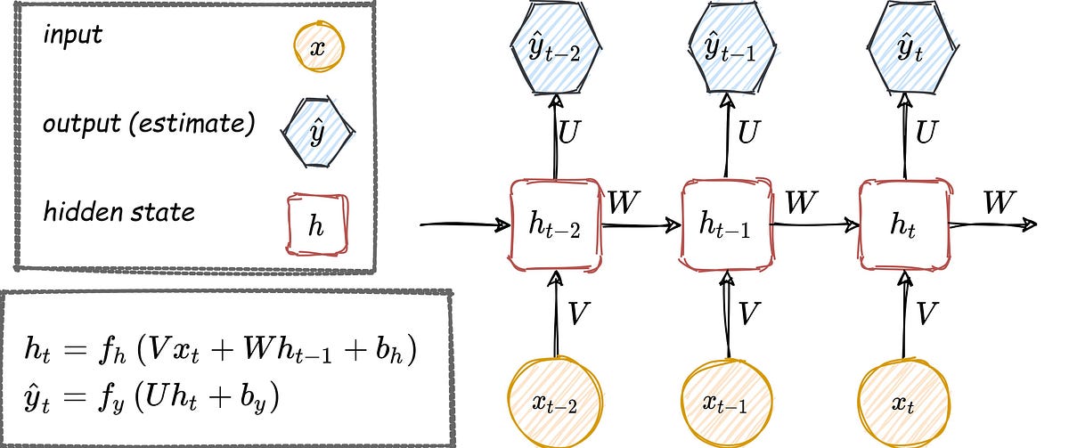 The Exploding and Vanishing Gradients Problem in Time Series | by Dr ...