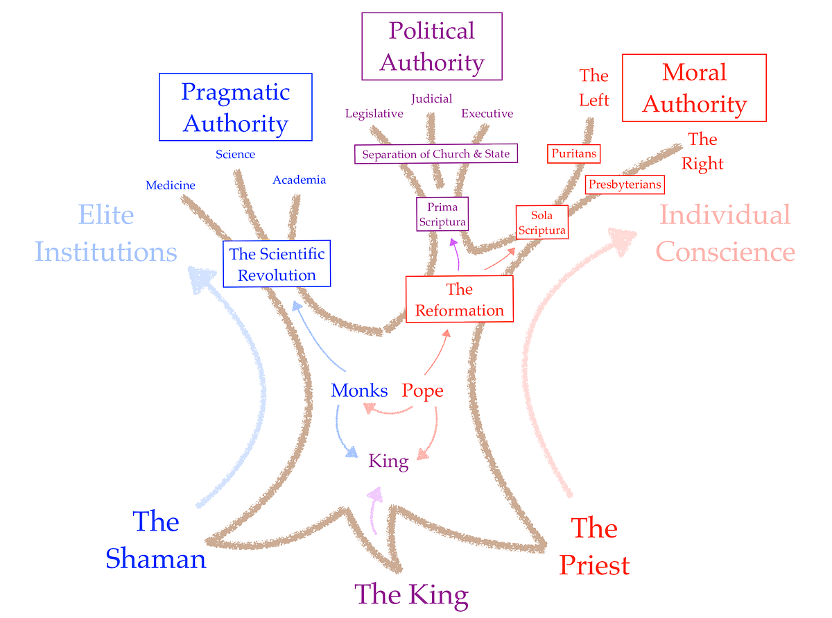 The Evolution of Authority in the United States | by Nathan Fifield ...