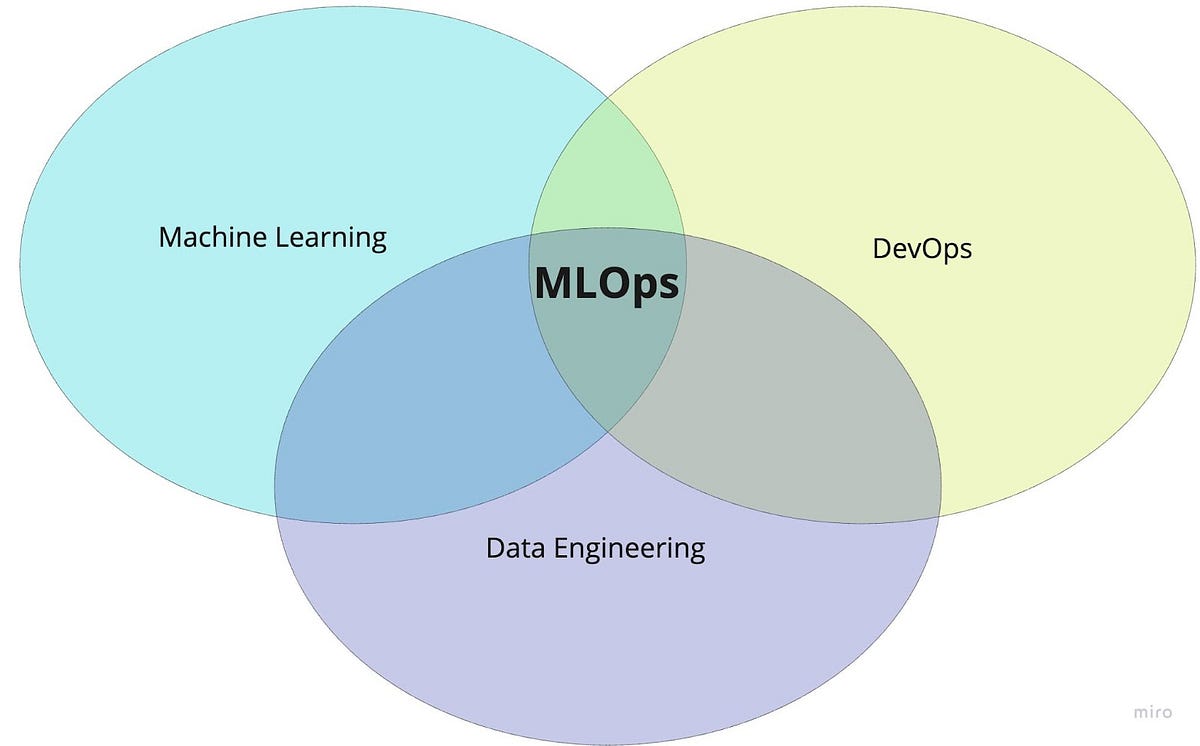 MLOps — What is it, and why it matters? | by Rafal Pytel | Medium