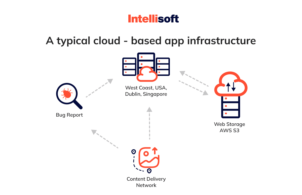 A Complete Guide to Cloud App Development: Key Steps & Costs | by ...