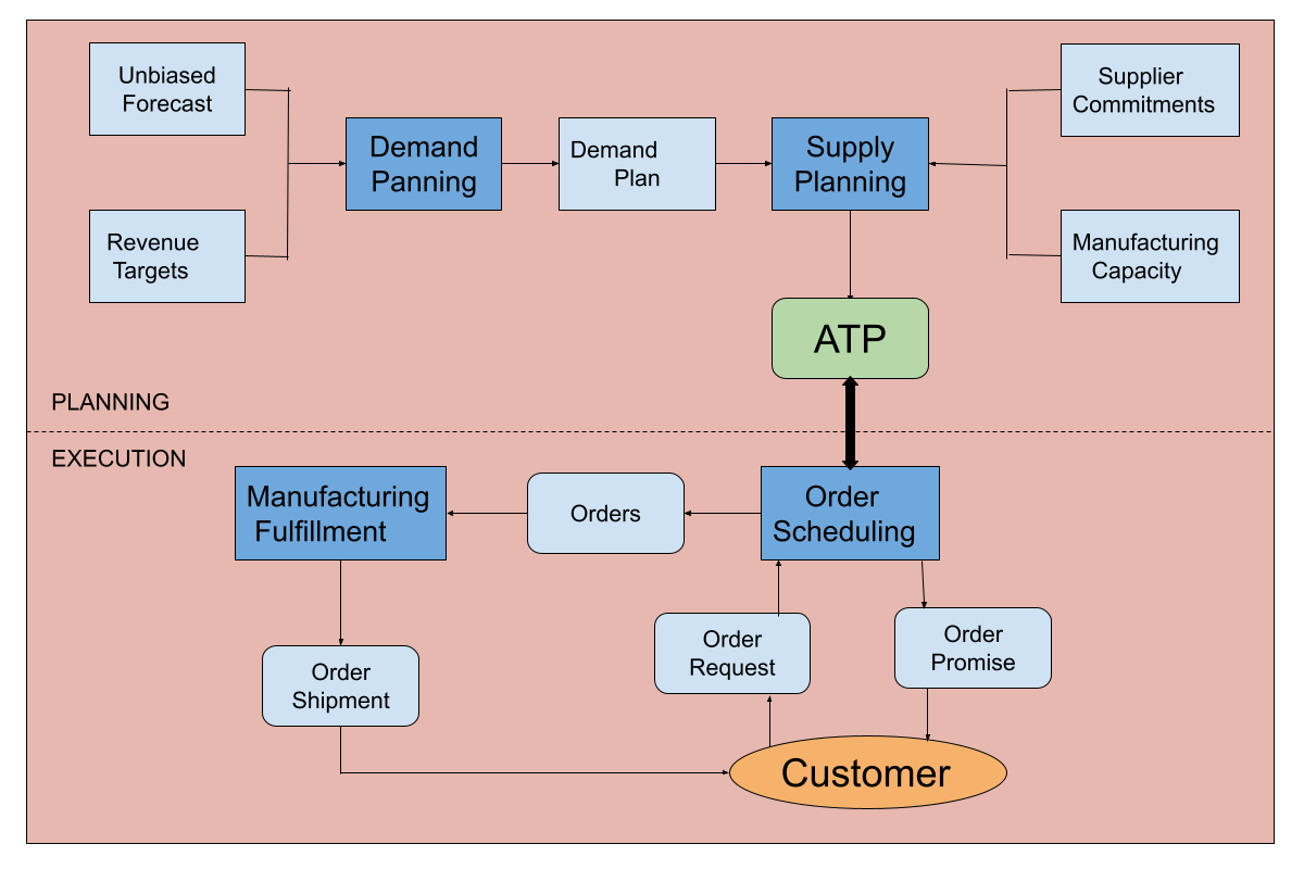 Simple Supply Chain Management Diagram