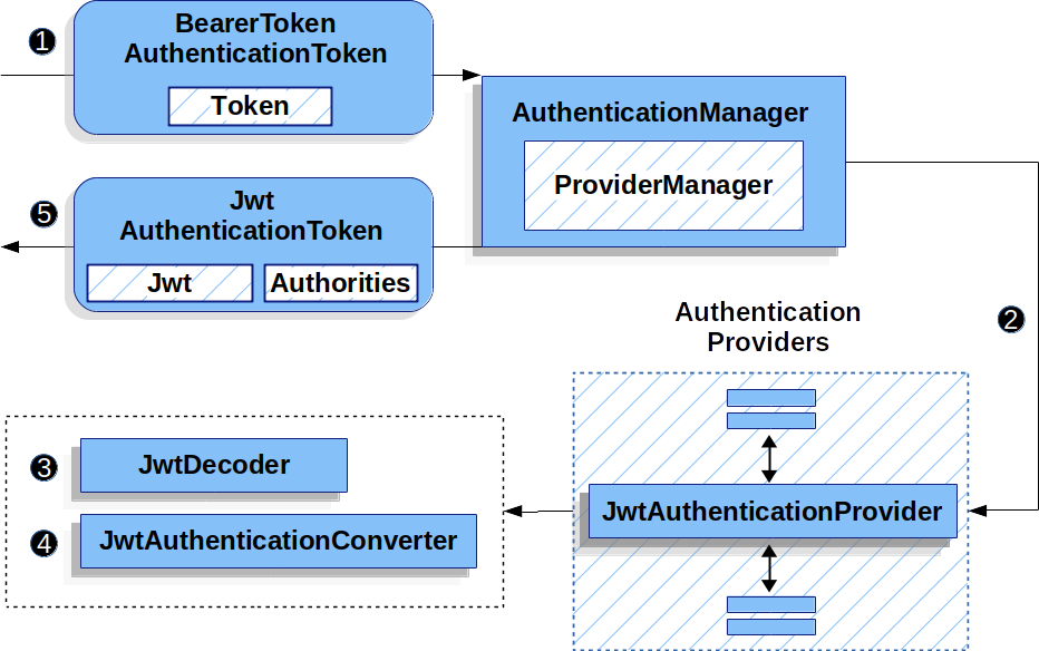 JWT tokens in Spring Boot Java App | by Arun | Medium