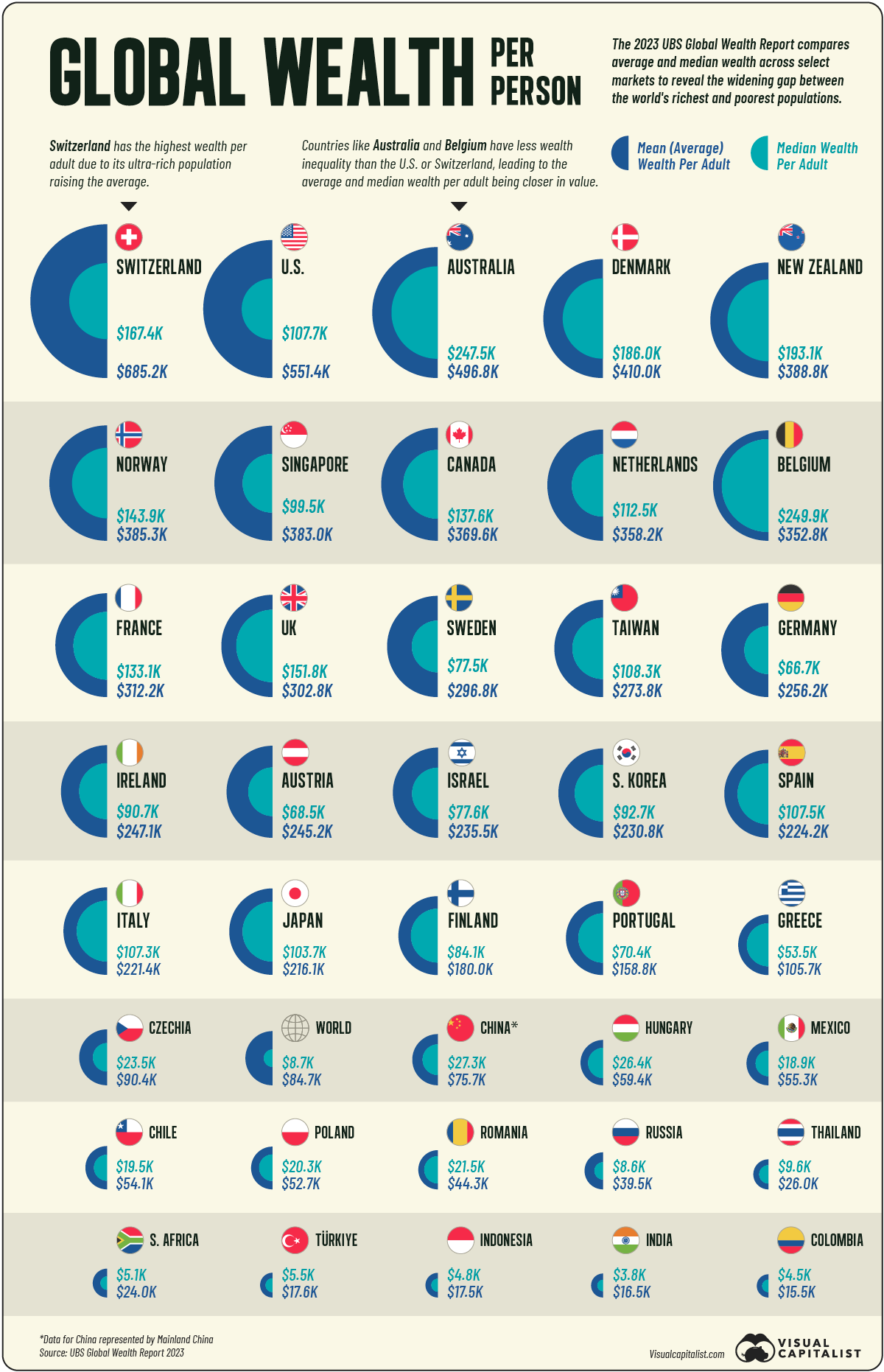 Global Business Week: Average & Median wealth in different countries ...