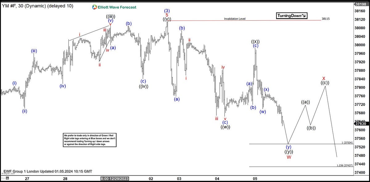 Dow Futures (YM_F) Elliott Wave Forecasting The Path | by Elliott wave ...