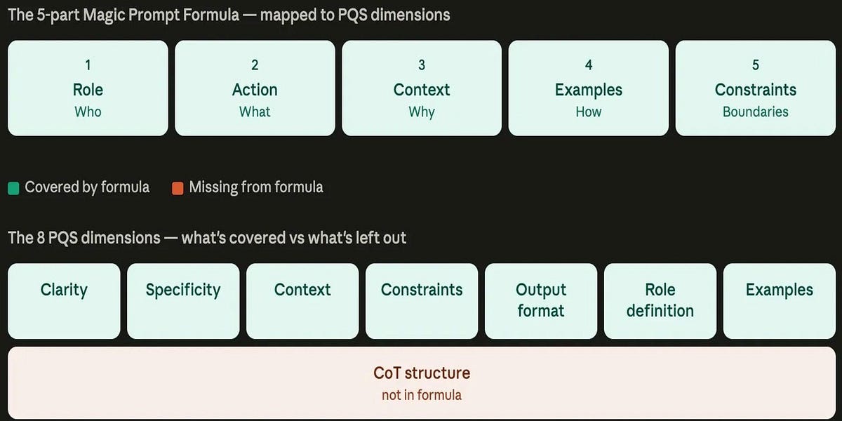 The Magic Prompt Formula is good. It’s still missing a layer. | by ...