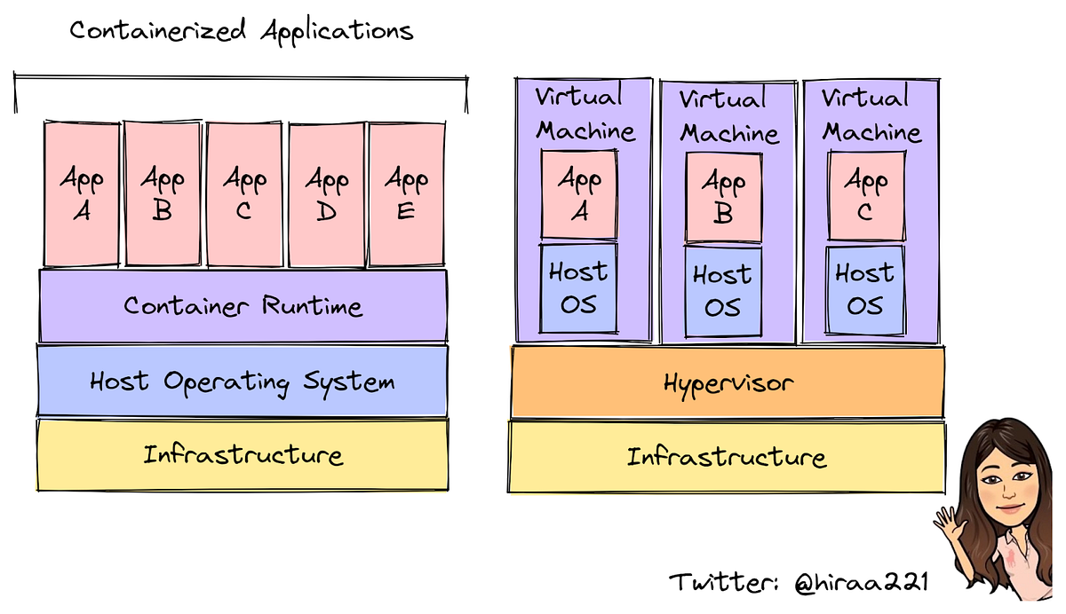 A Quick Intro To Kubernetes. With the rise of microservices and… | by ...