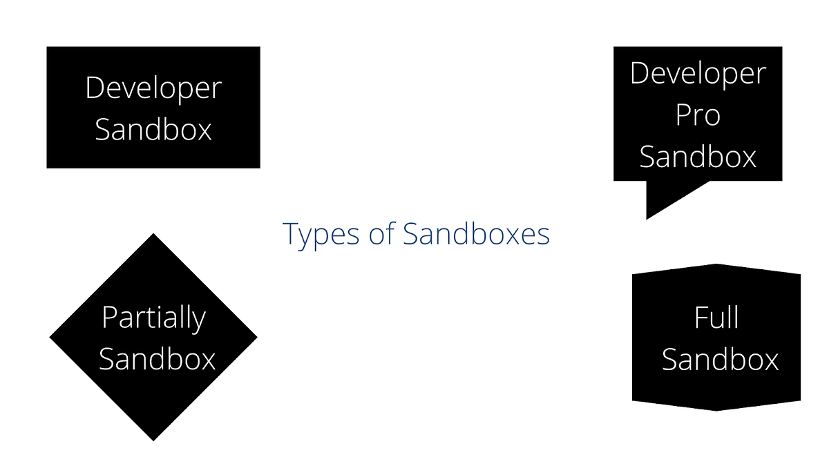 What is Sandbox? || Different Types of Sandboxes in Salesforce | by ...