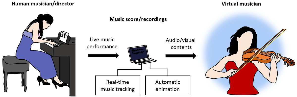 Review — A Human-Computer Duet System for Music Performance (Automatic ...