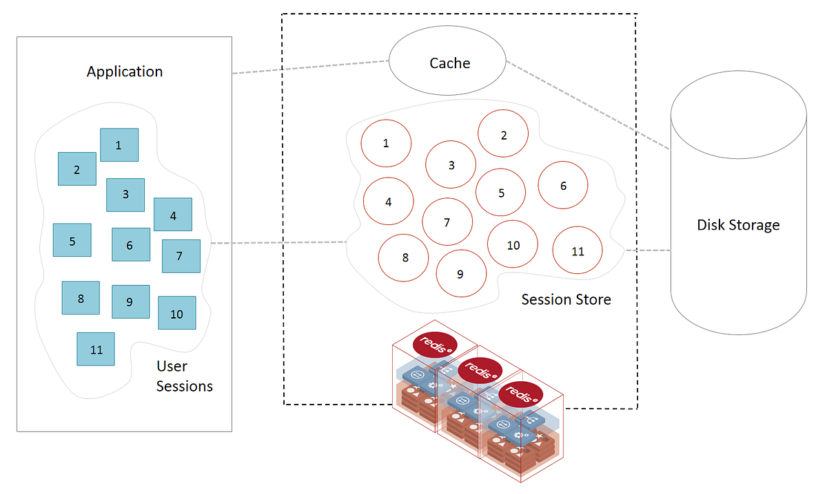 Cache, Session Store ต่างกันยังไงหนอ | by Ponggun | T. T. Software ...