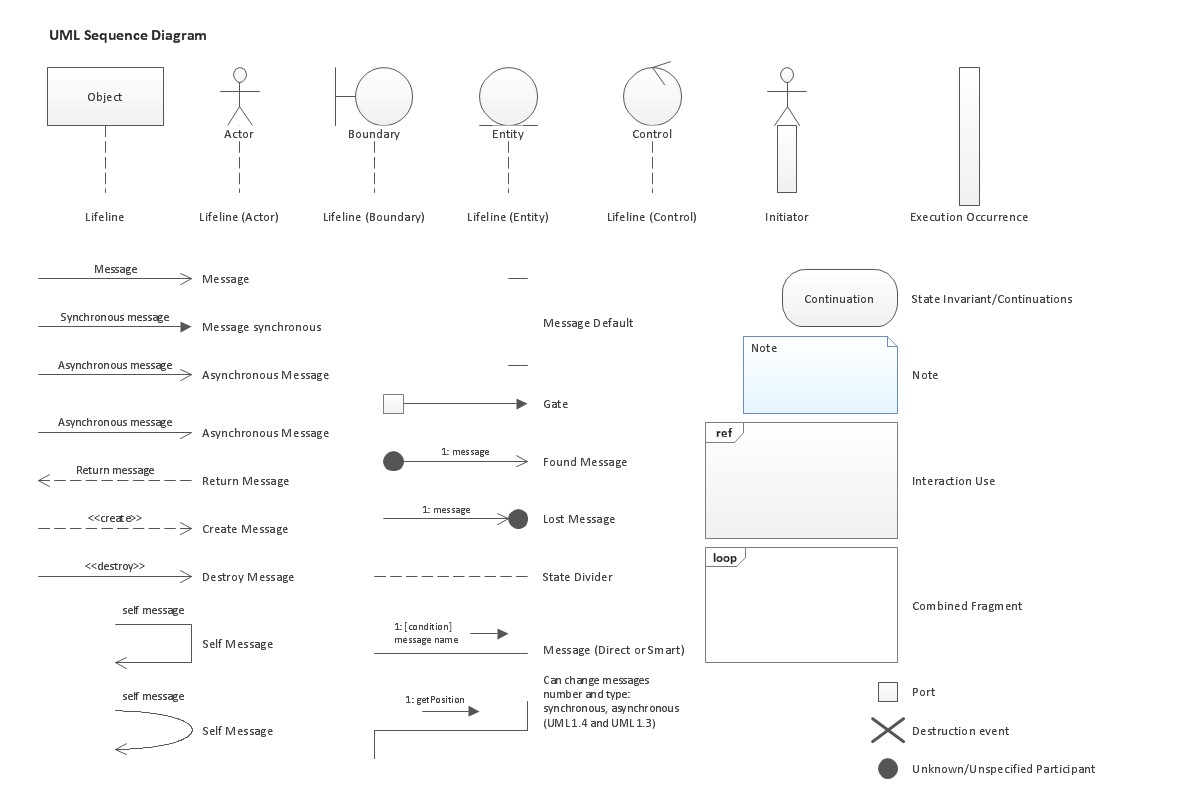 Sequence Diagram. (Software Engineering -P9) | by ael. | May, 2023 | Medium