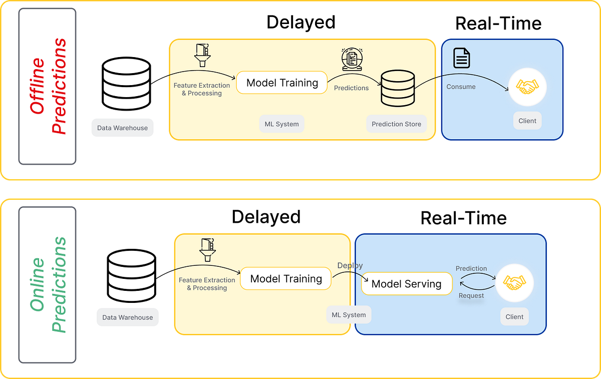 5 Tips For Migrating ML Models From Batch to Real-Time | by Adi | Medium