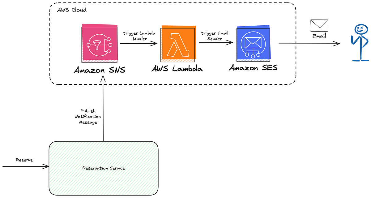 How To Incorporate Aws Lambda Into A Distributed System By Jarek Orzel Level Up Coding